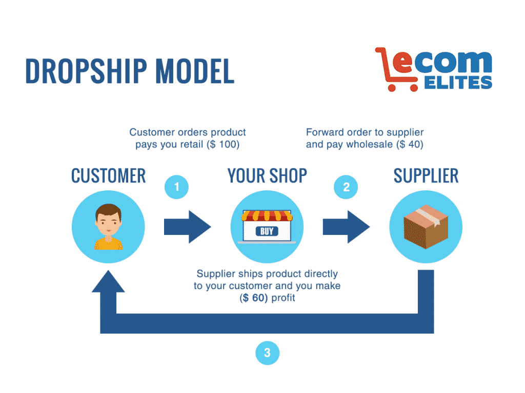 Ecom Elites | Best Shopify Drop Shipping Course! Franklin Hatchett
